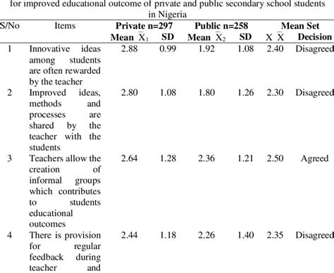 Mean And Standard Deviation Scores Of Teachers Capacity Monitoring Download Scientific Diagram