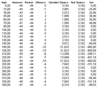 The Values Of The Measured RSSI Calculated Distances And The Download Scientific Diagram