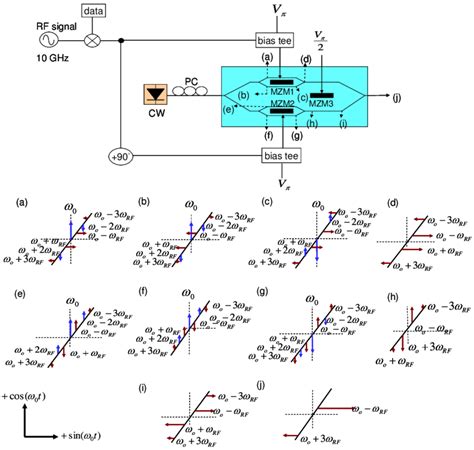 Shows The Proposed Architecture Of The Dwdm Lr Pon A Wavelength
