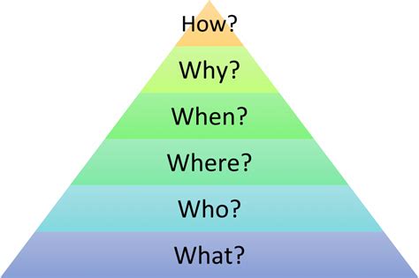 Pyramid Of Architectural Problem Solving RTF Rethinking The Future