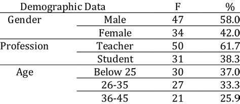 Descriptive Statistics For Demographic Questionnaire Download