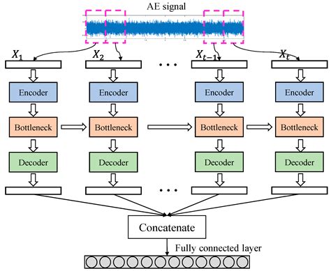 Improving The Performance Of Convolutional Gan Using History State Ensemble For Unsupervised