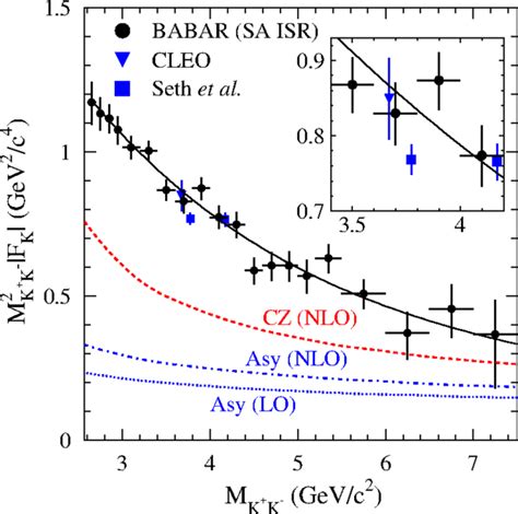 The Scaled Charged Kaon Electromagnetic Form Factor Measured In This Download Scientific