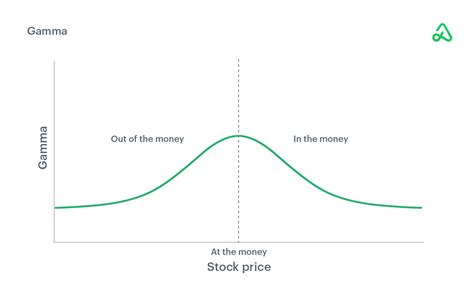 Gamma Options Explained Definition And Examples