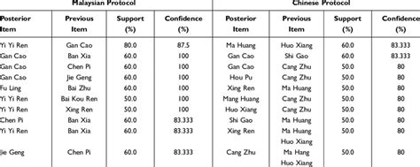 Association Rules Of Herbs In Different Protocols Download Scientific Diagram