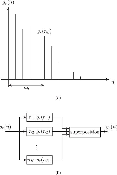 Blind Despreading And Deconvolution Of Asynchronous Multiuser Direct Sequence Spread Spectrum