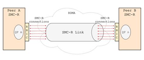 系列解读 Smc R：融合 Tcp 与 Rdma 的 Smc R 通信（二）文化 And 方法龙蜥社区高性能网络siginfoq精选文章