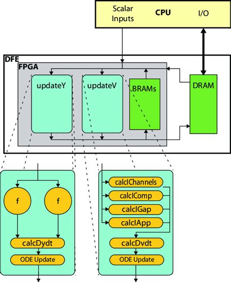 Schematic Overview Of Implementation On The Dfe Download Scientific