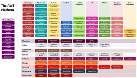 Raj Grover On Linkedin Cloud Maturitymodel Aws Api Transformpartner Digitaltransformation