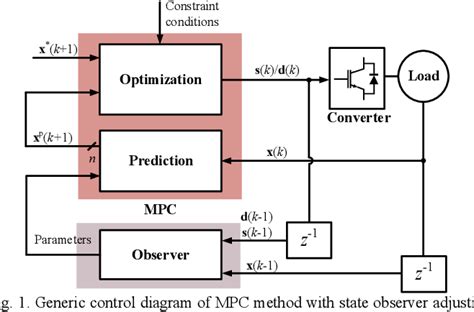 Figure 1 From Neural Network Based Adaptive Model Predictive Control