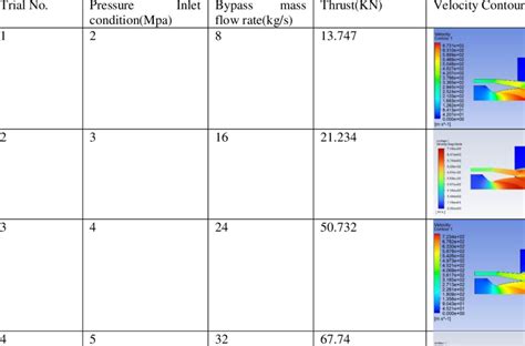 Shows The Nozzle Optimization For The Different Pressureandbypass Mass