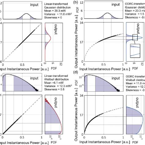 Odrc Reshapes Signal Statistics Including Noise Characteristics A