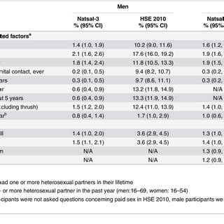 Comparison Of Estimates Of Key Sexual Behaviours STI Related Factors Download Table