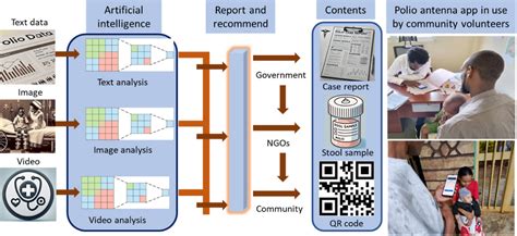 Deep Learning Model Meets Community Based Surveillance Of Acute Flaccid Paralysis The