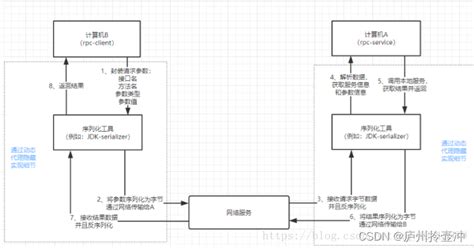 Rpc（远程过程调用）详解 每天进步多一点 博客园