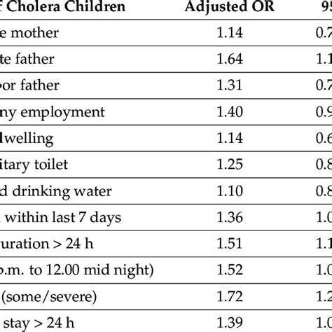 Multivariable Logistic Regression Analysis That Showed The Factors