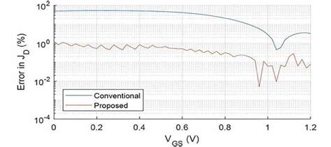 hesham omran on linkedin capturing layout dependent effects in mosfet