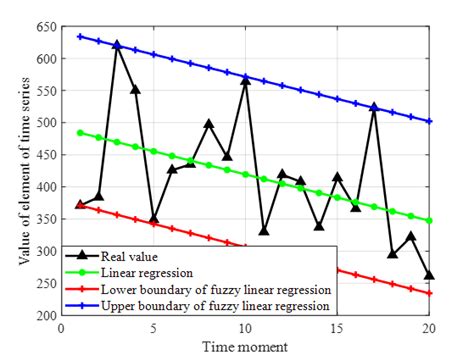 fuzzy linear regression with asymmetric corridor amur river