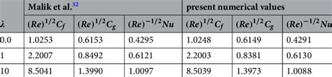 Validation Of Present Results For Skin Friction Coefficients And