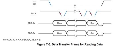 Ads9226 Data Conversion And Sclk Data Converters Forum Data Converters Ti E2e Support Forums