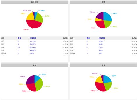 每个学科的标准分段统计饼图