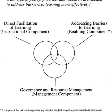A Three Component Model For Reform And Restructuring Download Scientific Diagram