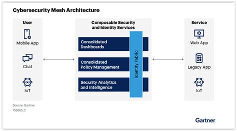 Cybersecurity Mesh Scaling Security Controls Across Distributed Assets