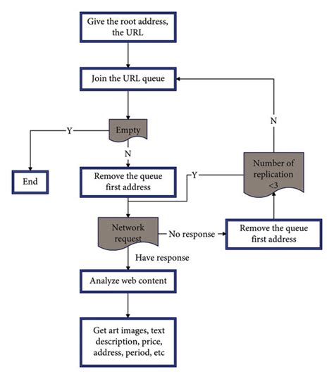 Flowchart Of The Crawler Program Download Scientific Diagram