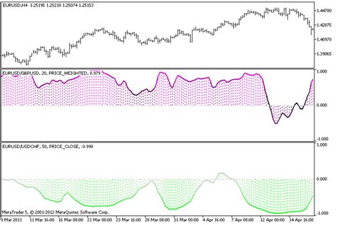 Best Forex Correlation Indicator Forex Kore Ea Settings