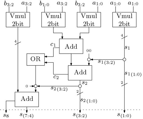 vedic multiplier digital system design