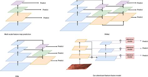 The Structure Of Our Attentional Feature Fusion Model And Other Download Scientific Diagram