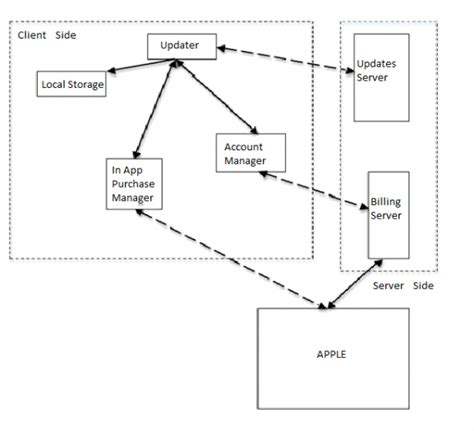In App Purchase Tutorial Nix