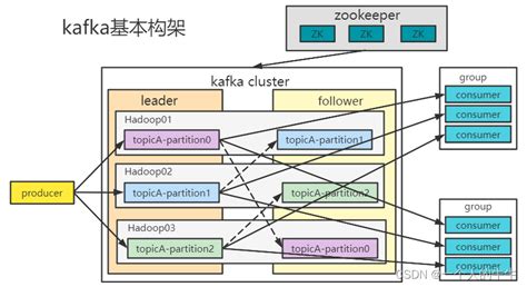 Kafka笔记（一）：kafka概述及入门 基础框架消息队列安装部署命令行操作kafka Describe Csdn博客