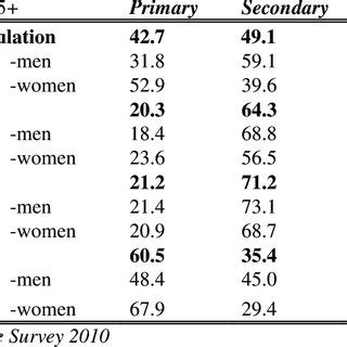 Share Of The Working Age Population By Educational Level And Sex Download Scientific Diagram