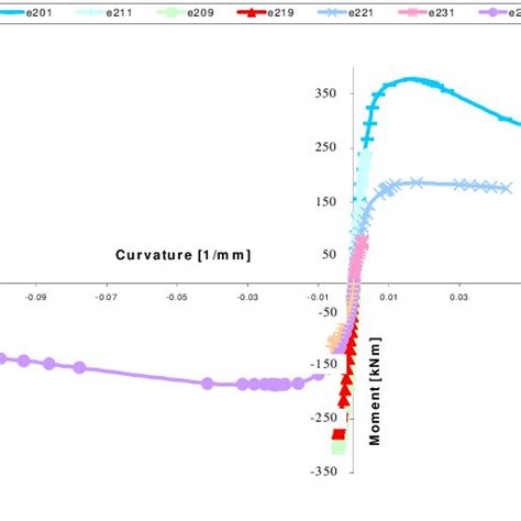 Moment Curvature Relations At All Critical Sections Of Column 2 The