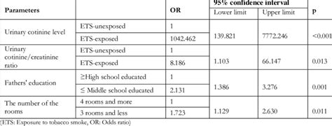 Logistic Regressions Of Some Parameters Download Scientific Diagram