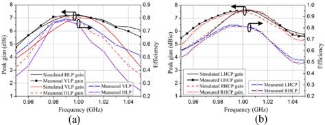 Figure 14 From Design Of A Quad Polarization Agile Antenna Using A Switchable Impedance