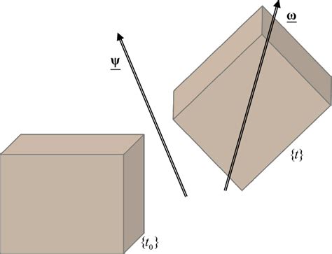 Screw Dual Vector And Dual Angular Velocity Vector In Rigid Body Motion Download Scientific