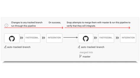 Install Snap CI Integrations Directory GitHub