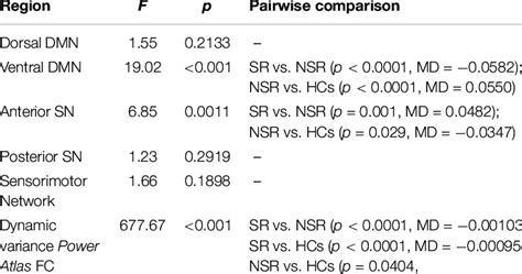 Dynamic Functional Connectivity And Functional Connectivity Differences