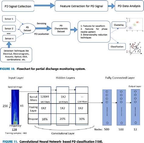 Figure 1 From Overview And Partial Discharge Analysis Of Power Transformers A Literature Review