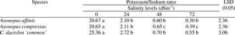 The Effect Of Different Salinity Levels On Kna Ratio Of Different