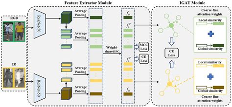 The Framework Of The Proposed Method It Contains Two Modules That Is