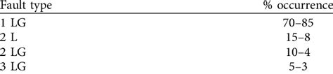 Fault Types And Their Happening [38] Download Scientific Diagram