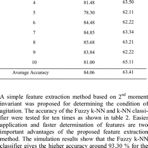 Average Accuracy Comparison Between Fuzzy K Nn And K Nn Download Table