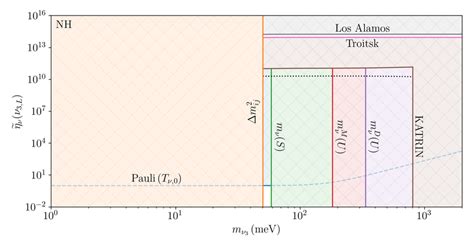 Present Day Constraints On The Cνb Frame Relic Neutrino Overdensity In Download Scientific