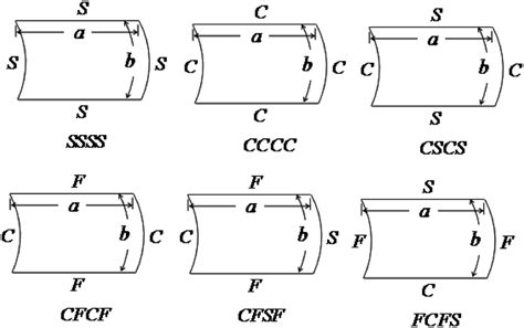 Different Type Of Boundary Conditions Download Scientific Diagram