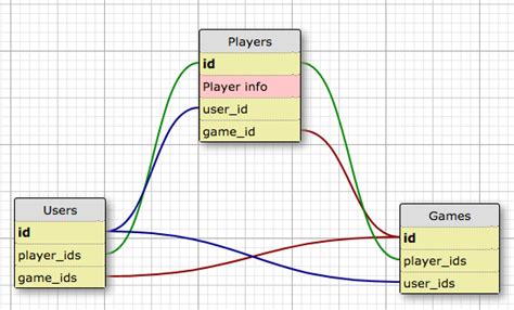 Sql Should I Use A Many To Many Relationship Or Obtain Info Through One To Many Relationships