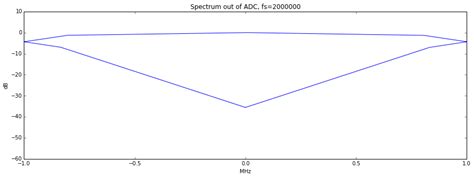 Sampling Rate And Baseband Filters — Hackrf Documentation