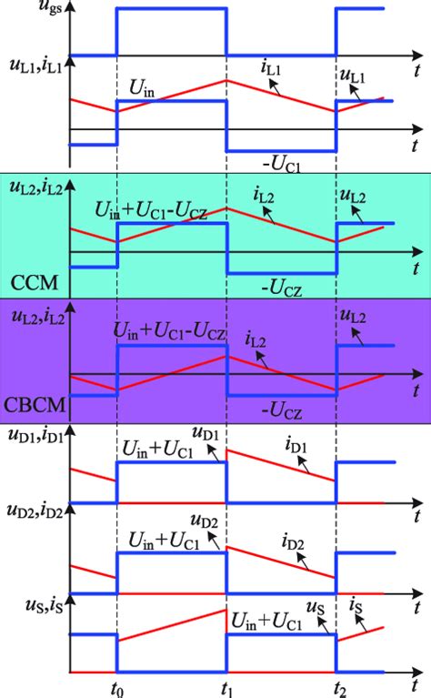 Key Waveforms In One Switching Period Download Scientific Diagram